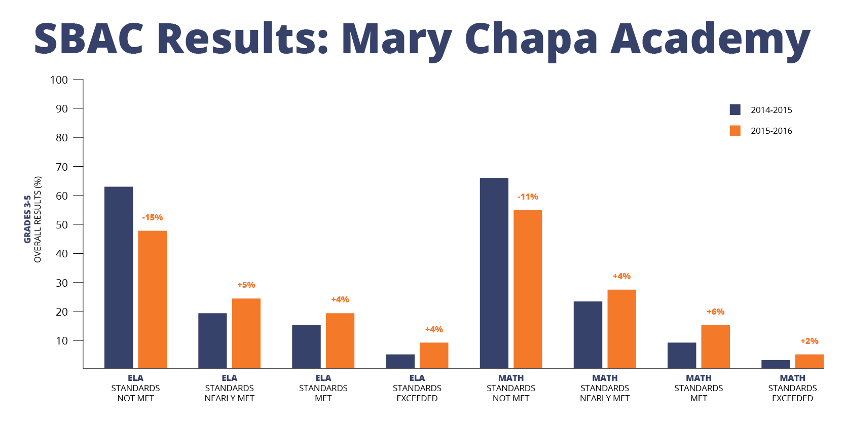 SBAC Scores On The Rise At Mary Chapa Academy Turnaround Arts